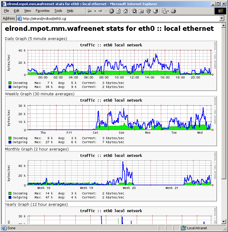 Network Traffic Monitoring with RRDTool